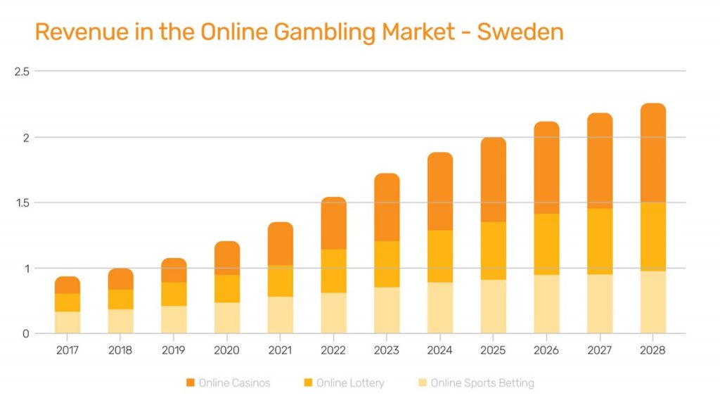 Opinion: How to run a successful operation in Sweden - Gaming Intelligence
